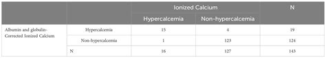 Frontiers The Identification And Correction Of Pseudohypercalcemia