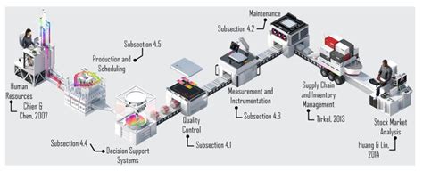 Semiconductor Wafer Manufacturing Process