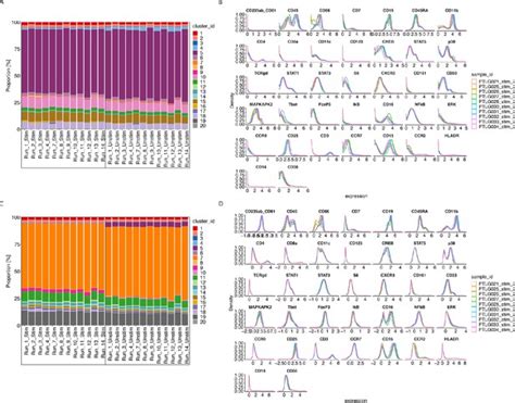 Removing Unwanted Variation With Cytofruv To Integrate Multiple Cytof