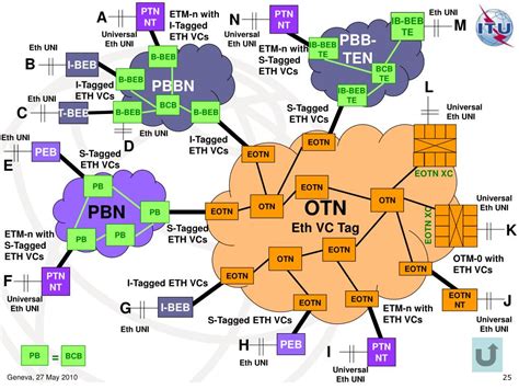 PPT Extending OTN Standards To Support Ethernet Services PowerPoint Presentation ID