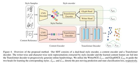 论文阅读 （cvpr2023 sdt ）基于书写者风格和字符风格解耦的手写文字生成及源码对应 手写体生成论文 csdn博客