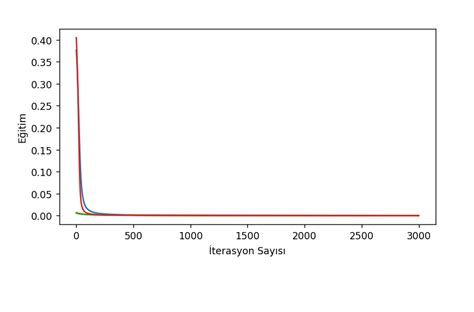GitHub Tahiralpay Neural Network XOR Problem