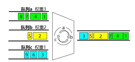 qos 拥塞管理、拥塞避免 qos queue profile schedule pq 0 to 7 csdn博客