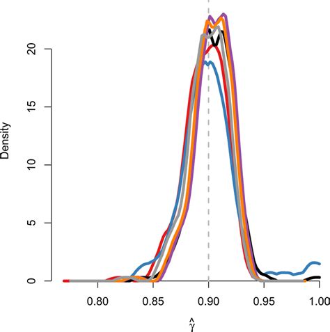 Density Of Autocorrelation Parameter γ Estimates In The Simulation