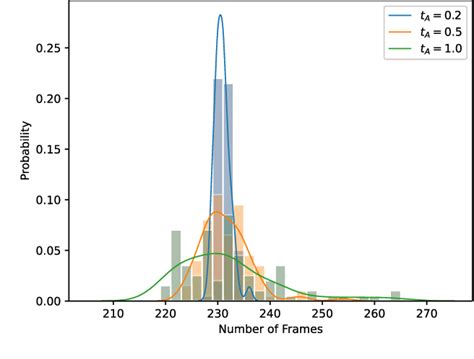 Figure 5 From Efficienttts 2 Variational End To End Text To Speech