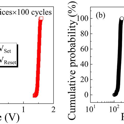 The Statistical Distribution Of A The Set Reset Voltage Download Scientific Diagram