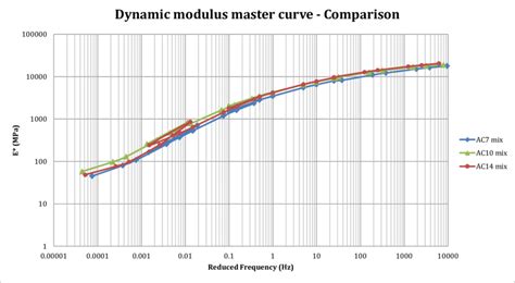 14 Dynamic Modulus Master Curve Comparison Download Scientific Diagram