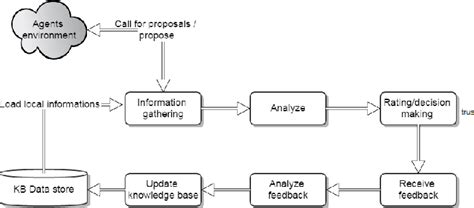Figure 2 From A Jade Based Testbed For Evaluating Computational Trust