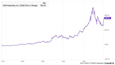 Csw Industrials Csw Real Time Price And Historical Perfor…
