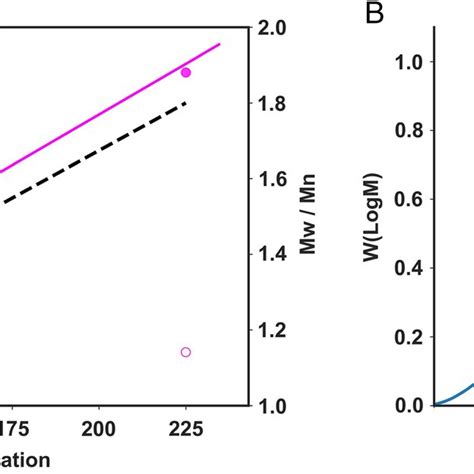 Automated Synthesis And Postpolymerization Functionalization Process