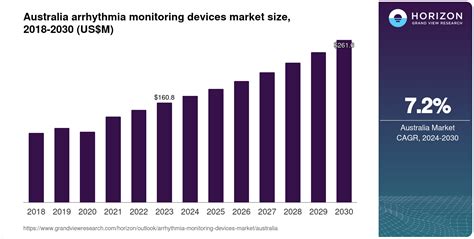 Australia Arrhythmia Monitoring Devices Market Size And Outlook 2030