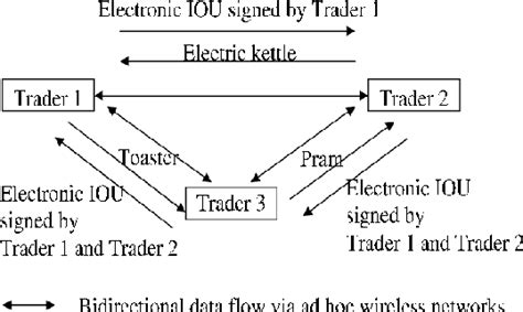 Figure 5 From Towards A Reference Model For M Commerce Over Ad Hoc Wireless Networks Semantic