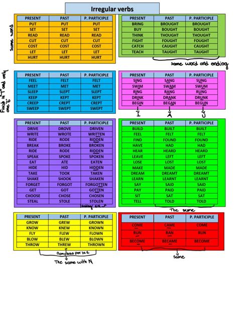 Irregular Verbs By Groups Pdf