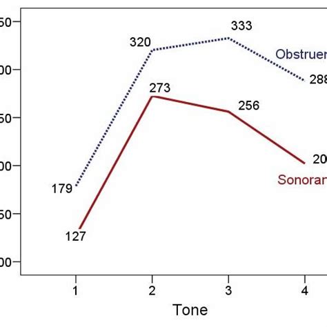 Stimuli Two Initial Consonant Types Sonorant And Obstruent