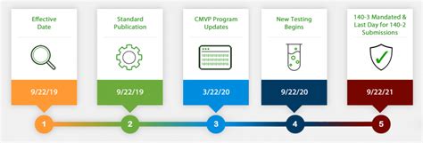 FIPS 140 3 What Is It How To Get Validated Corsec