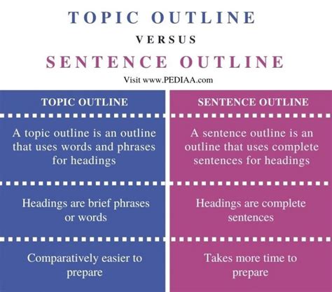 What Is The Difference Between Topic Outline And Sentence Outline Pediaacom