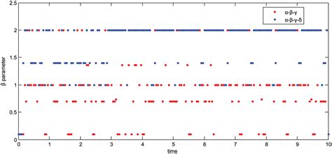 Estimated β Parameter Varies With Time At T 005 For The α β γ Filter