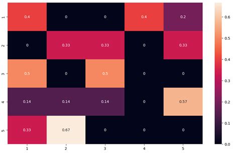 python - How can I plot a multi-class confusion matrix? - Stack Overflow