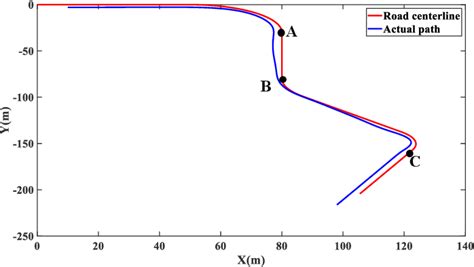 Figure 4 From Trajectory Planning For Autonomous Overtaking On Curved