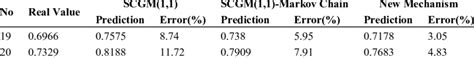 Comparison Results Of Three Trust Prediction Methods Download Table