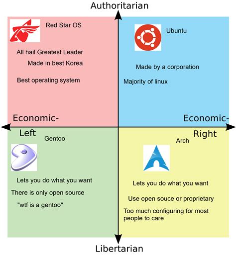 Linux Compass Hail Greatest Korea Rpoliticalcompassmemes