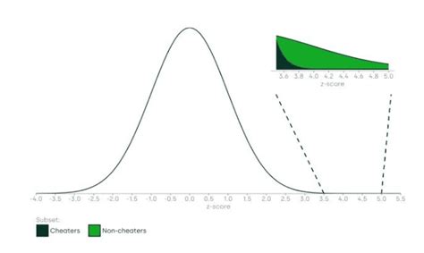 fide advanced cheat detection algorithms