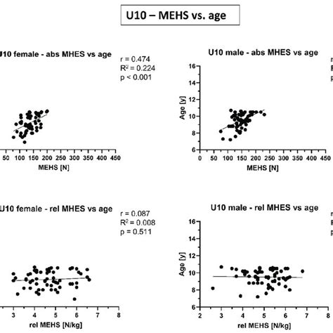 Maximal Eccentric Hamstring Strength Mehs Separated By Age Group And