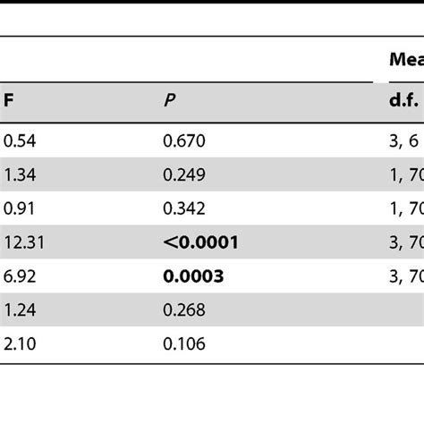 Main Results Of Our Generalized Mixed Linear Models Testing The Effect