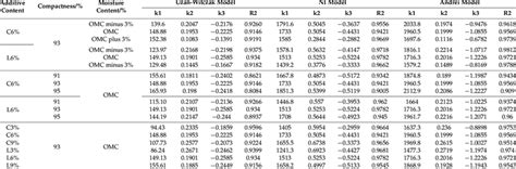 Parameters Required In Different Prediction Models Of Resilient Modulus