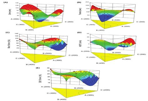 3d Response Surface Plots Indicating The Relationship Between The