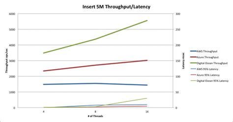 Mongodb Performance Comparison On Aws Azure And Digitalocean