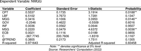 Dols Long Run Regression Result Download Scientific Diagram