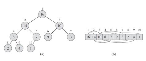 introduction to algorithms docs chapter 6 堆排序 md at master · maomao zk
