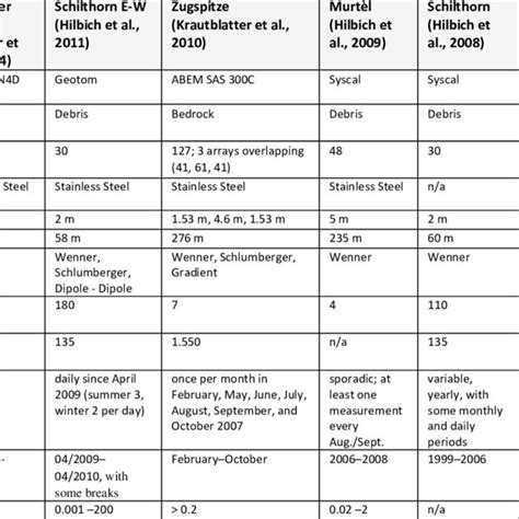 Overview On Published Permafrost Monitoring Activities Modified After Download Table