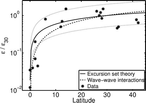 Figure 1 2 From Stochastic Models Of Internal Waves And Ocean Mixing