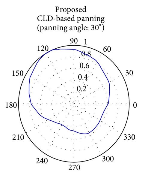 Comparison Of Directivity Patterns For The Proposed Panning Method At Download Scientific