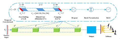 topology diagram of a tcn four dilated causal convolution blocks with