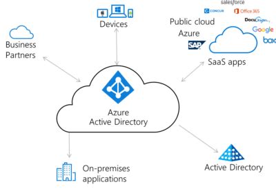Whats The Difference Between Azure AD And Office
