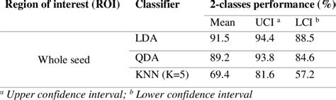 Classifier Performance Using The 24 Selected Features With A 10 Fold Download Scientific