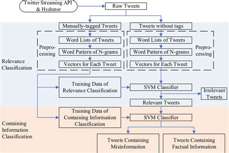 Schematic Process Of Tweets Analysis Download Scientific Diagram