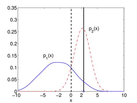 illustration of the effect of the parameter b in the kernel k means