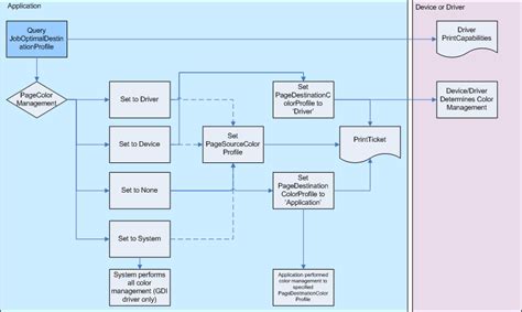 Color Management And The Print Schema Win32 Apps Microsoft Learn