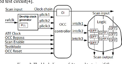 figure 3 from at speed scan test in asic design with on chip clock