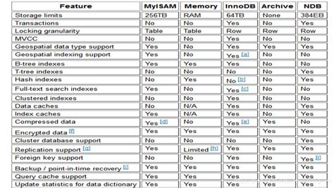 总结mysql常见的存储引擎以及特点请解释一下mysql的存储引擎及其特点 Csdn博客