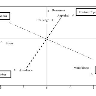 Multidimensional Scaling Map Indicating Relationship Among Variables Download Scientific