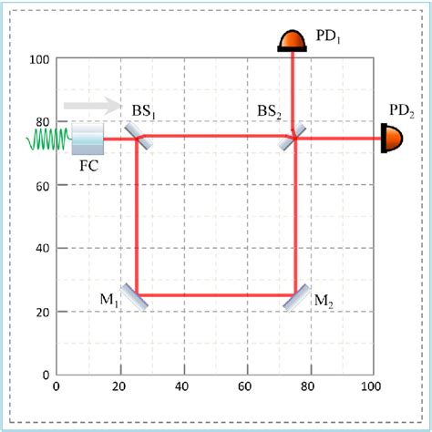 Schematic Design Of The Optical Path Of The Homodyne Mach Zender