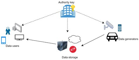 Sensors Free Full Text Attribute Based Encryption Schemes For Next