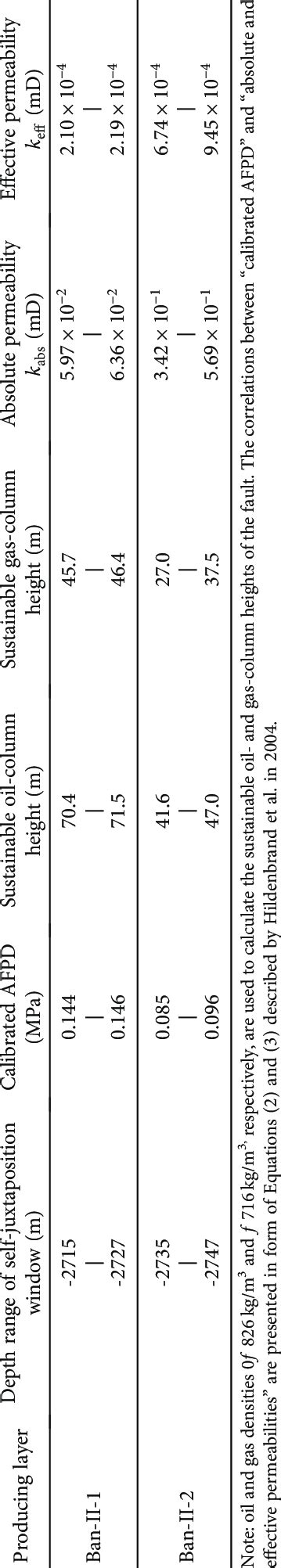 Calibrated Afpd And Calculated Fault Zone Permeability Of Sand Download Scientific Diagram