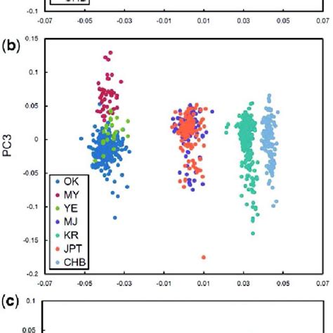 The Results Of Pca Using Genotype Data For East Asian Populations A