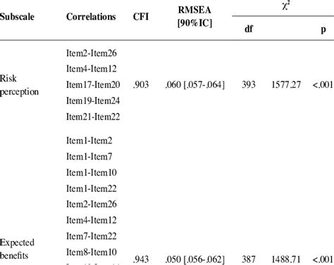 Validity Evidence Based On Internal Structure Download Table
